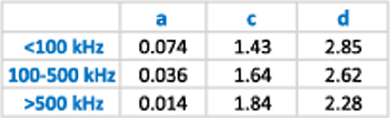 Core Loss Modeling – Part I