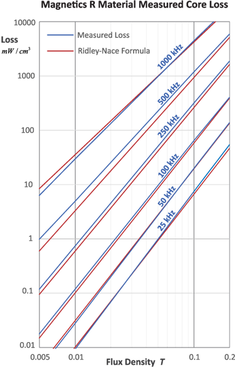 Core Loss Modeling – Part I