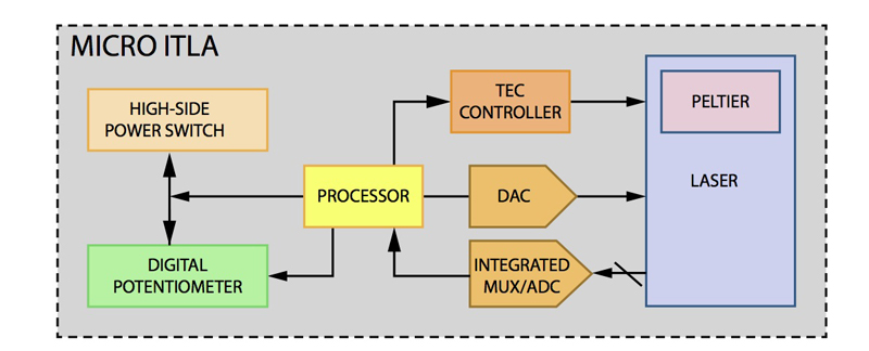 Addressing power dissipation and density issues