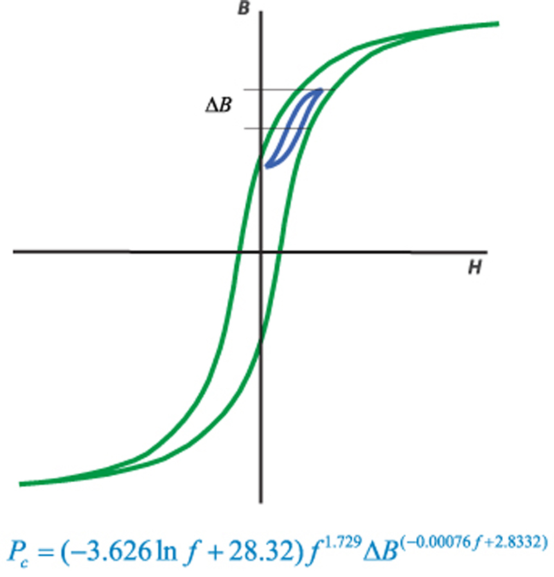 Core loss modeling part II