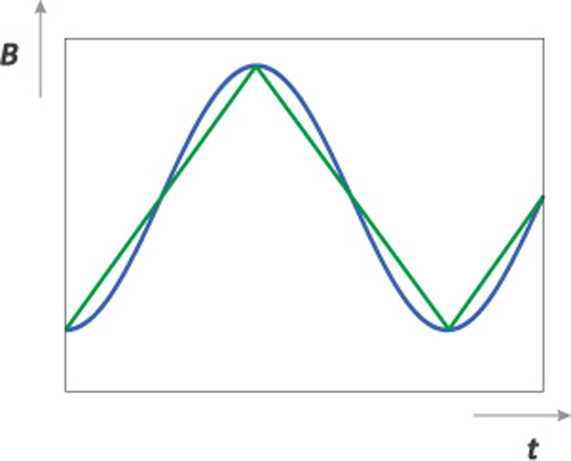 Core loss modeling part II