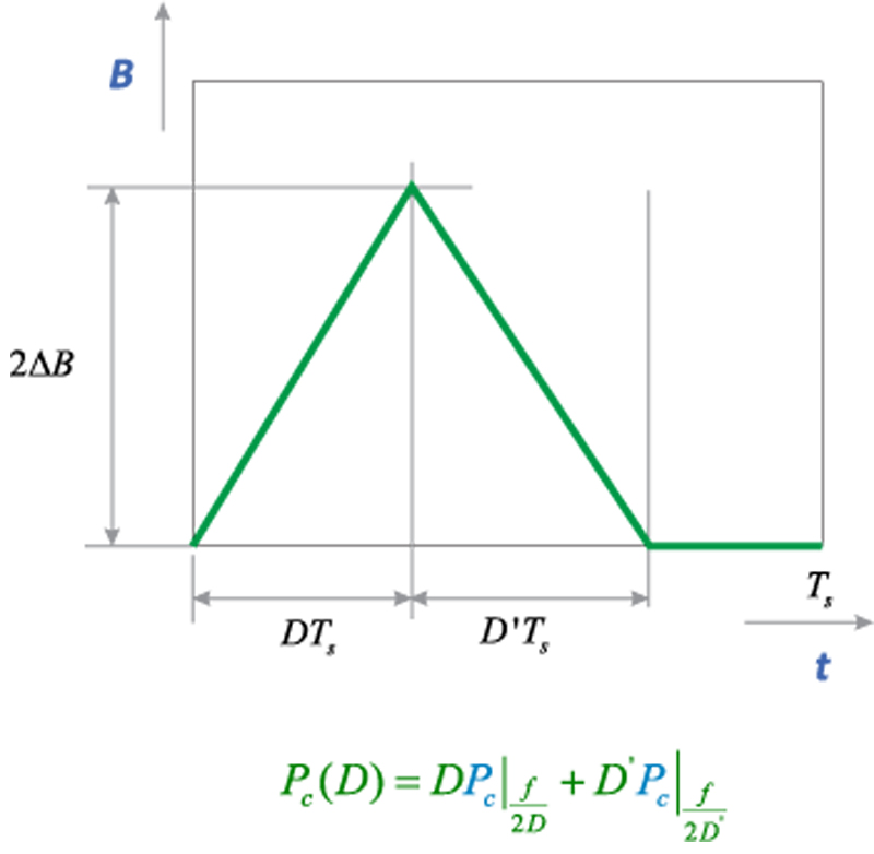 Core loss modeling part II