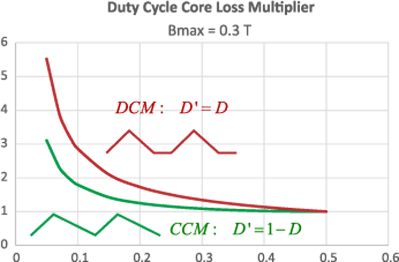 Core loss modeling part II