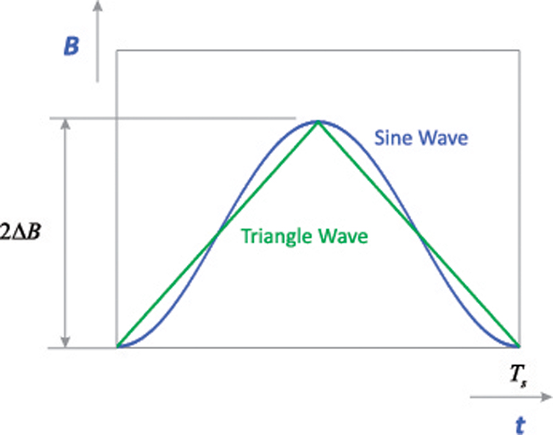 Core loss modeling part III