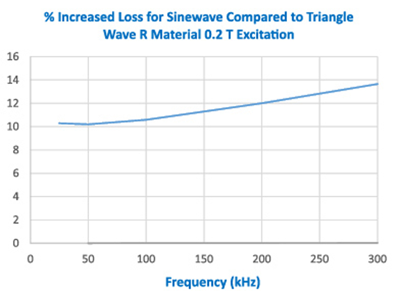 Core loss modeling part III