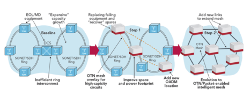 What you should know about packet tech