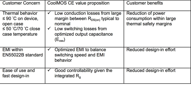 CoolMOS CE goes consumer