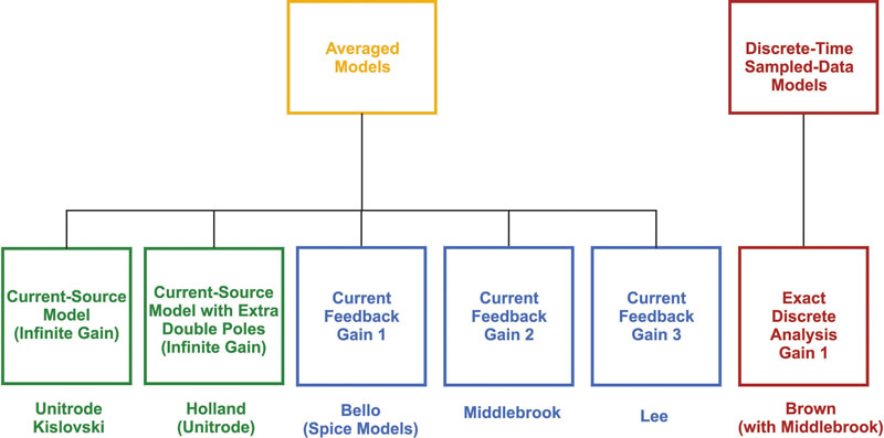 Current-mode control