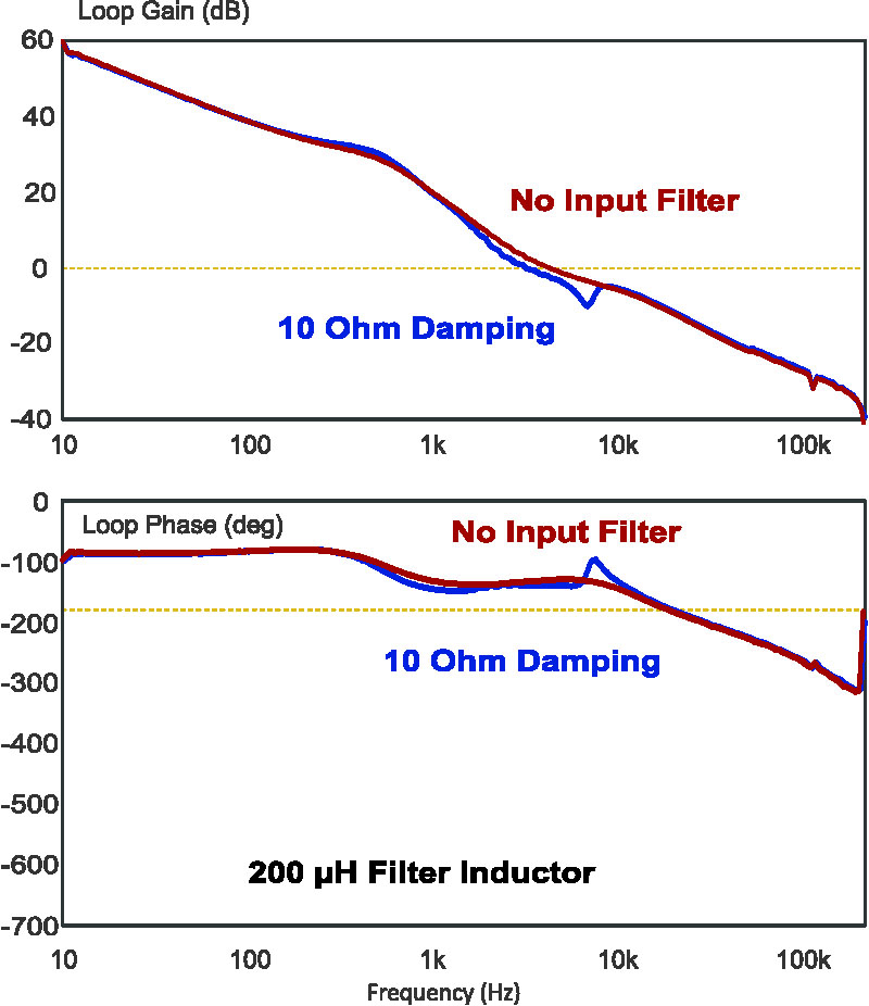 Input Impedance Measurements and Filter Interactions - Part III