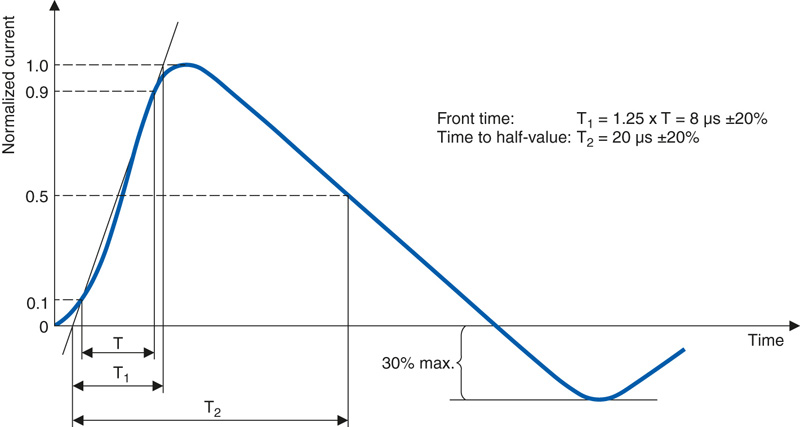 Advanced overvoltage protection