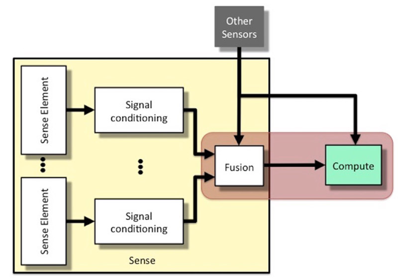 Sensing-first design is key to advanced wearables