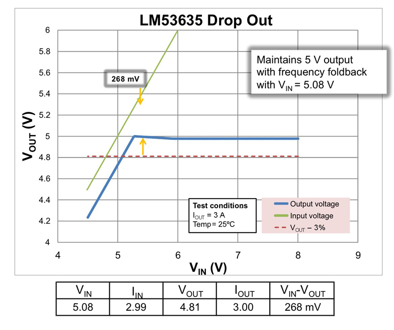 Understanding automotive regulators