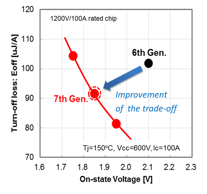 Advanced IGBT tech is critical for next-gen energy systems