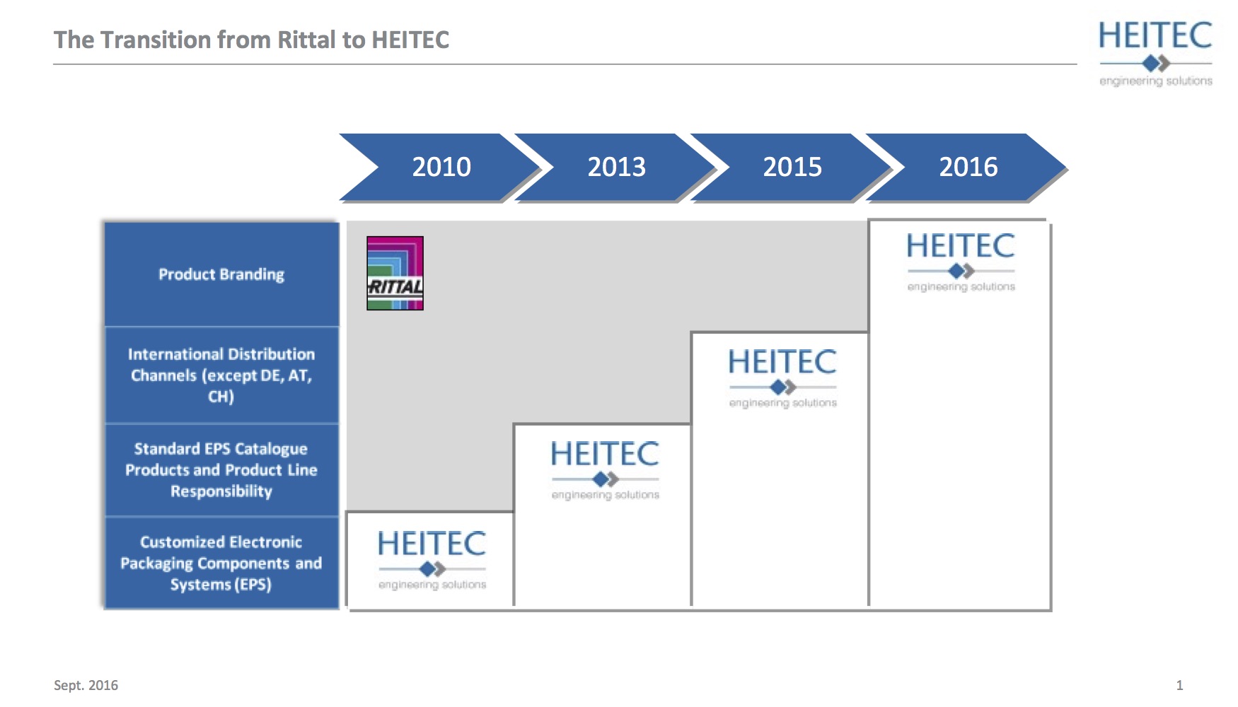 HEITEC continues Rittal rebranding