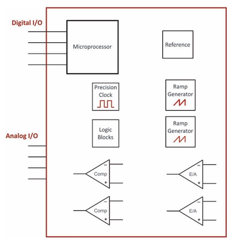 Implementing a PWM controller