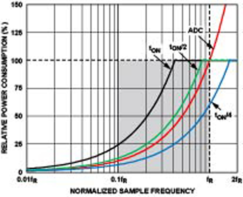 Dynamic power scaling