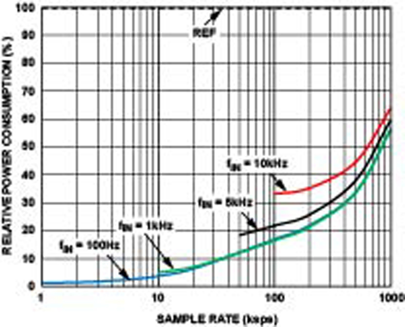 Dynamic power scaling