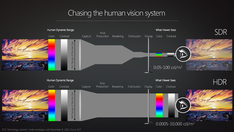 Smart dimming technologies