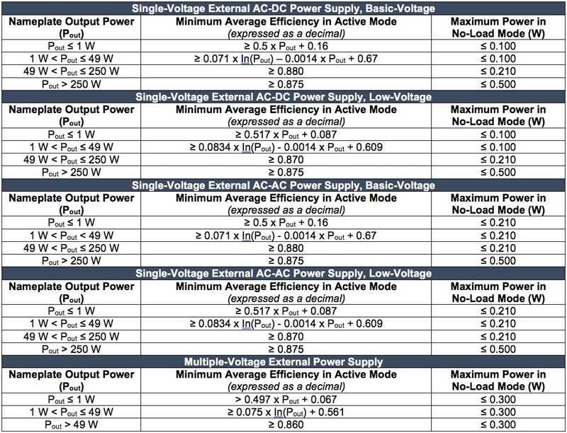 Tightening energy efficiency standards