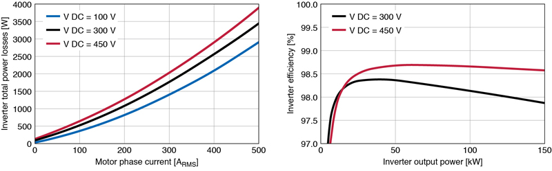 Increasing inverter efficiency