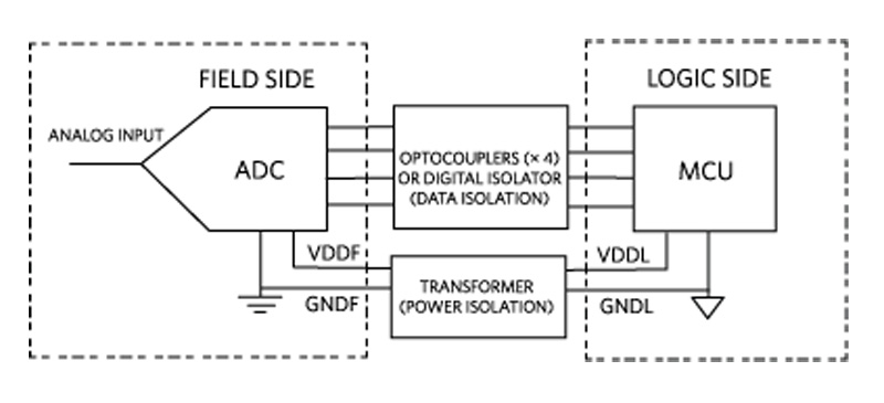 Simplifying field-side circuitry