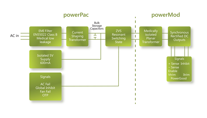 Speeding System Design Using Modular, Configurable Power Supplies
