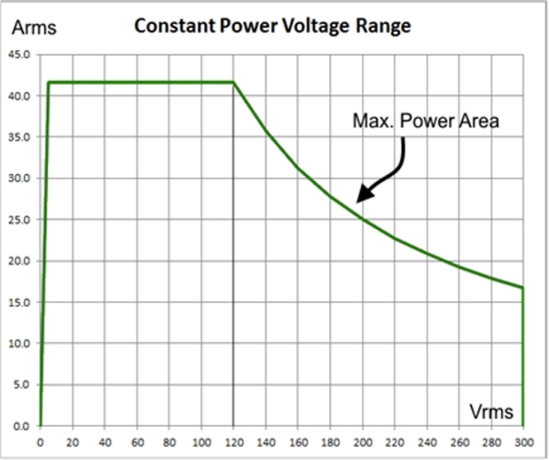 Benefits of Digital-Controlled Programmable AC Power Sources