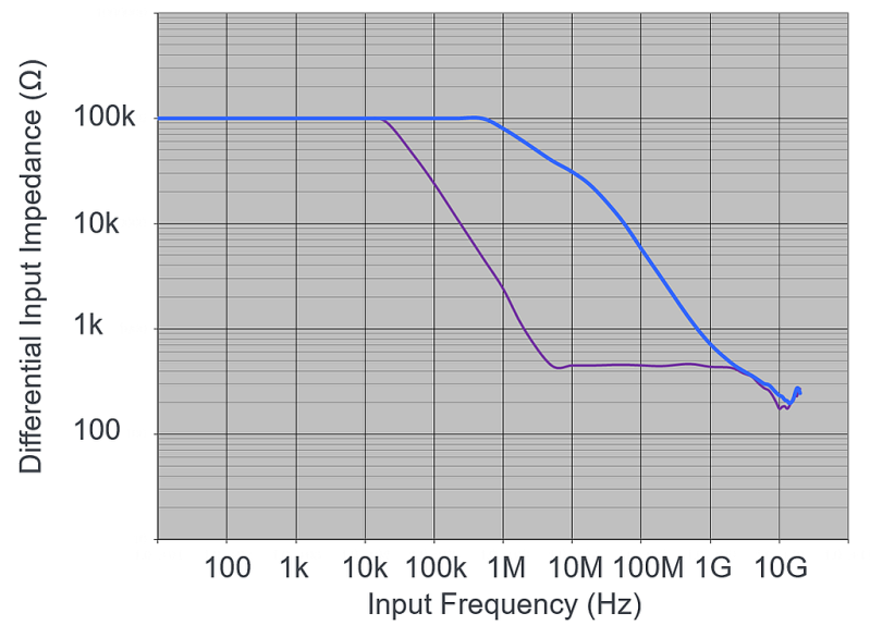 Probing Tips for High-Performance, Low-Power Circuits