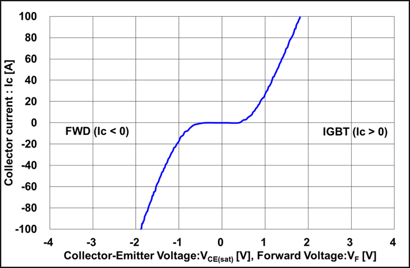 7th-Generation "X Series" RC-IGBT Module for Industrial Applications