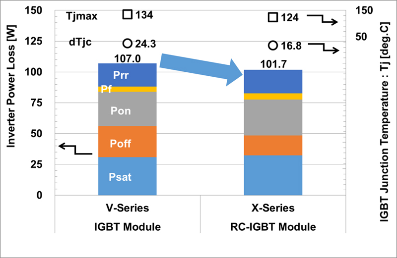 7th-Generation "X Series" RC-IGBT Module for Industrial Applications