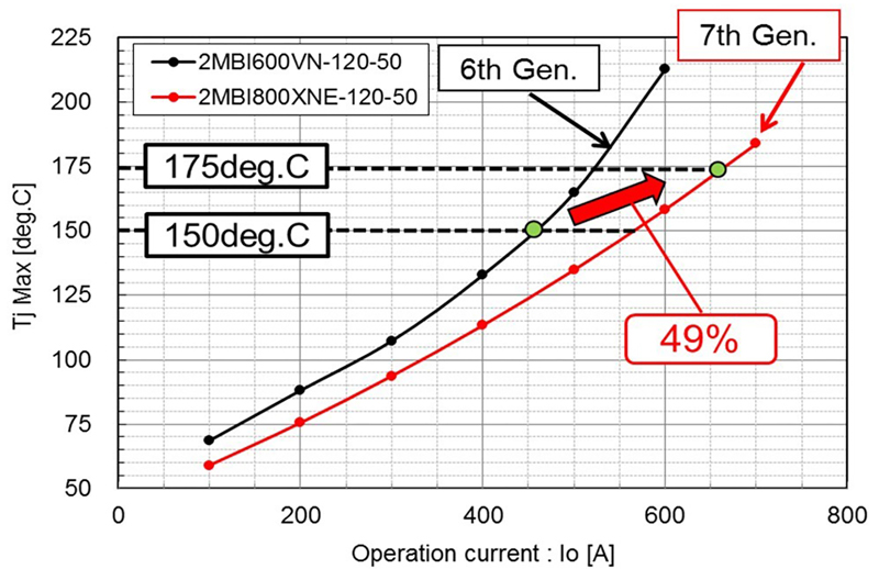 Power Rating extension with 7th generation IGBT and thermal management ...