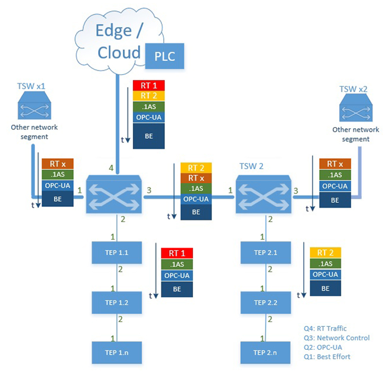 TSN With Off-The-Shelf Standard Components