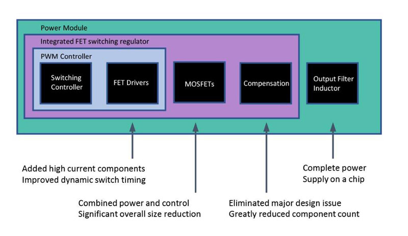 Fundamentals of Switching Regulators