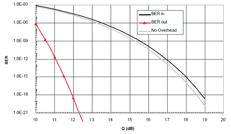 Forward Error Correction (FEC) – Implementation and Test