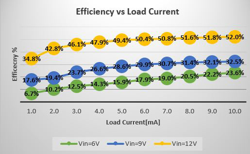 How to Easily Test a DC-DC Converter