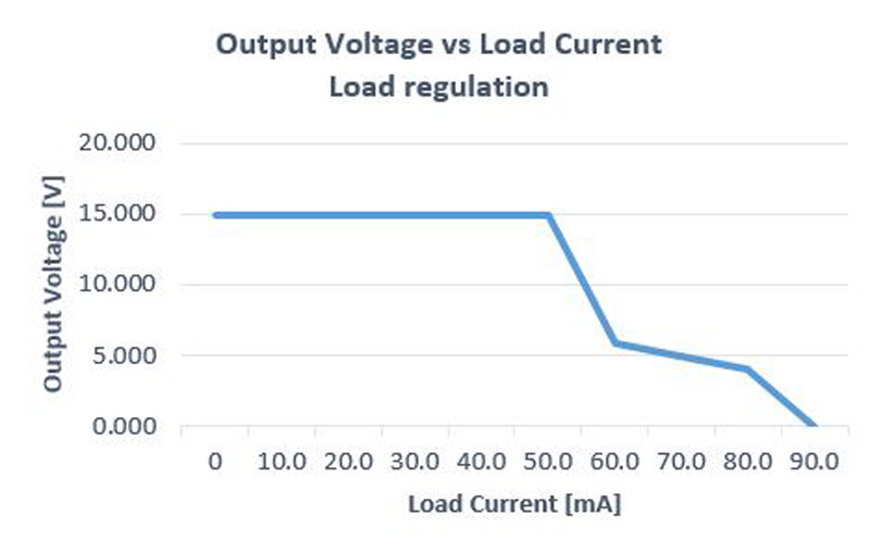 How to Easily Test a DC-DC Converter