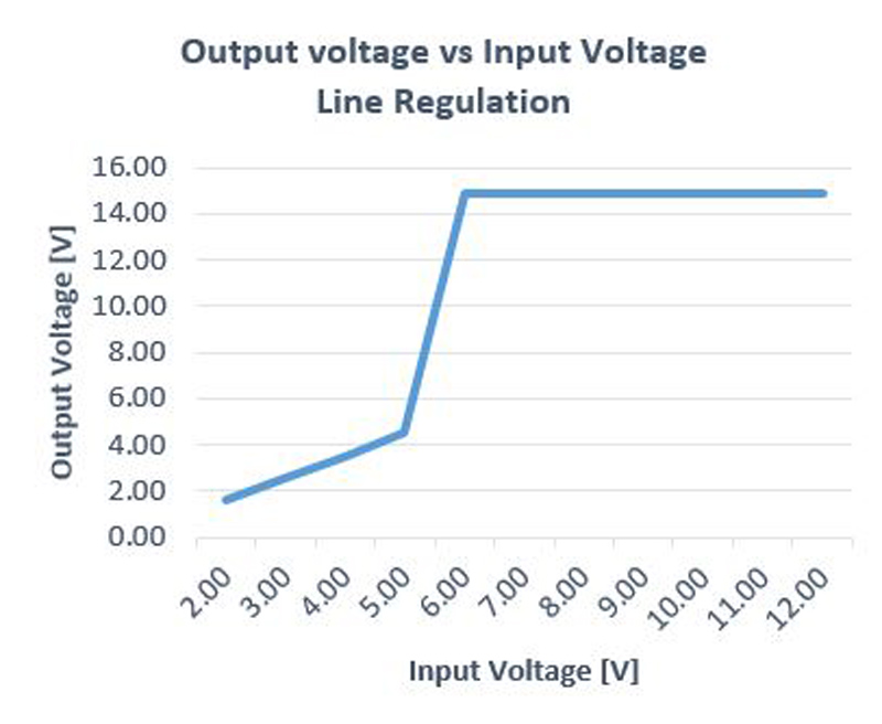 How to Easily Test a DC-DC Converter