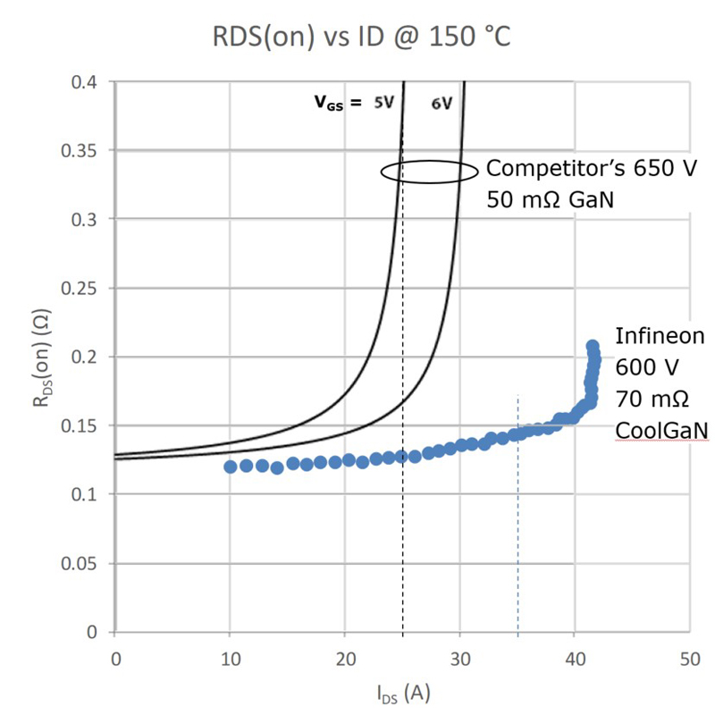 Breaking Boundaries with Infineon’s New GaN Solution