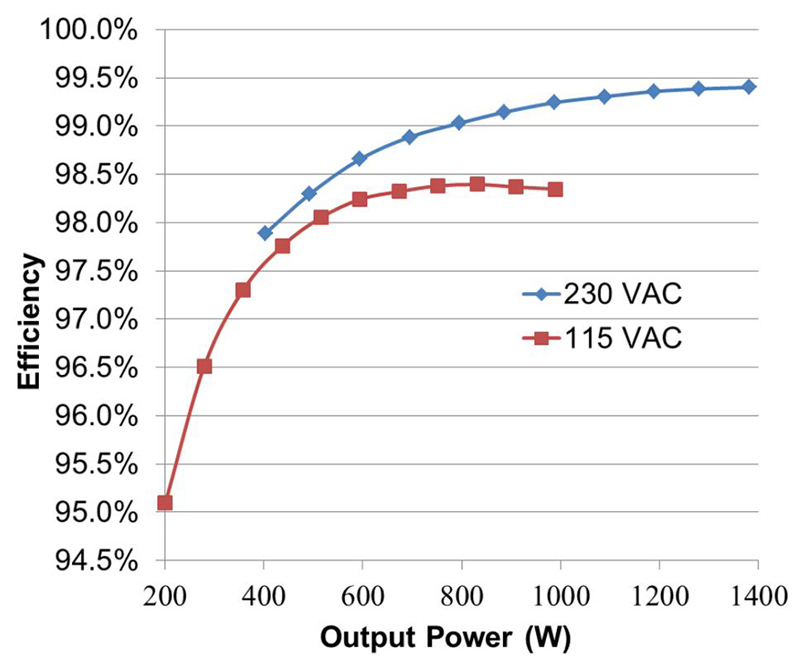 Enhancing EV Ecosystems Through Efficient Power Conversion