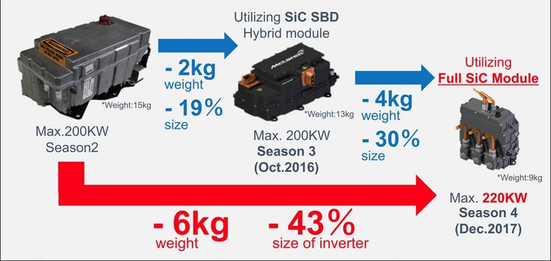 Challenges of SiC for Automotive Applications