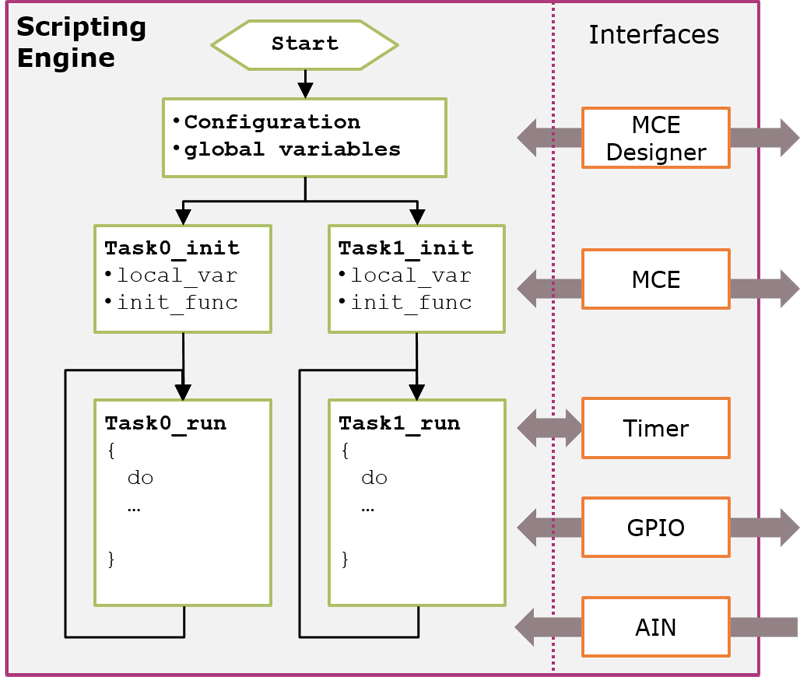 Ready-to-Use Motor Control with Application Flexibility