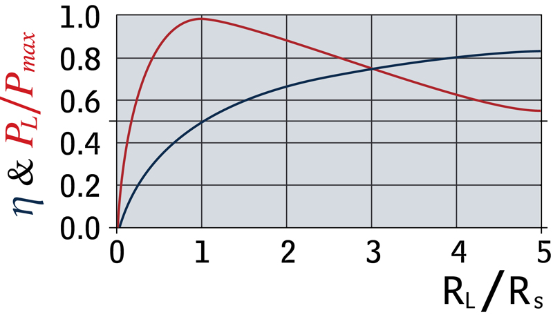 Impedance Matching and the Selection of Transformers