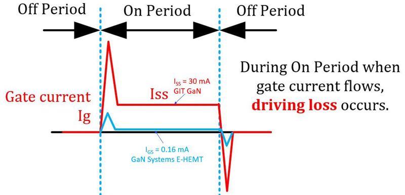 Why GaN E-HEMTs are a Power Designer's Transistor of Choice