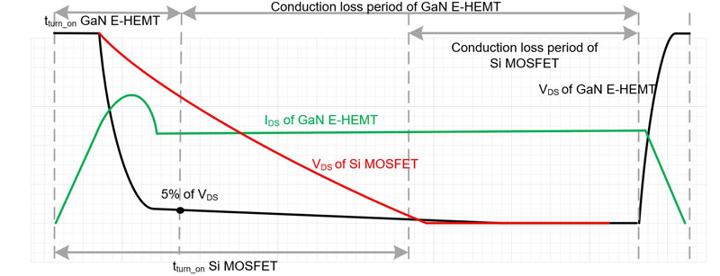 Why GaN E-HEMTs are a Power Designer's Transistor of Choice
