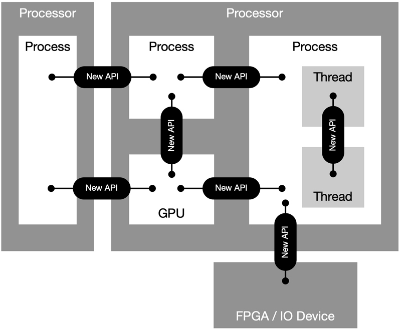 Embedded Hardware Evolution Needs New Software Standards