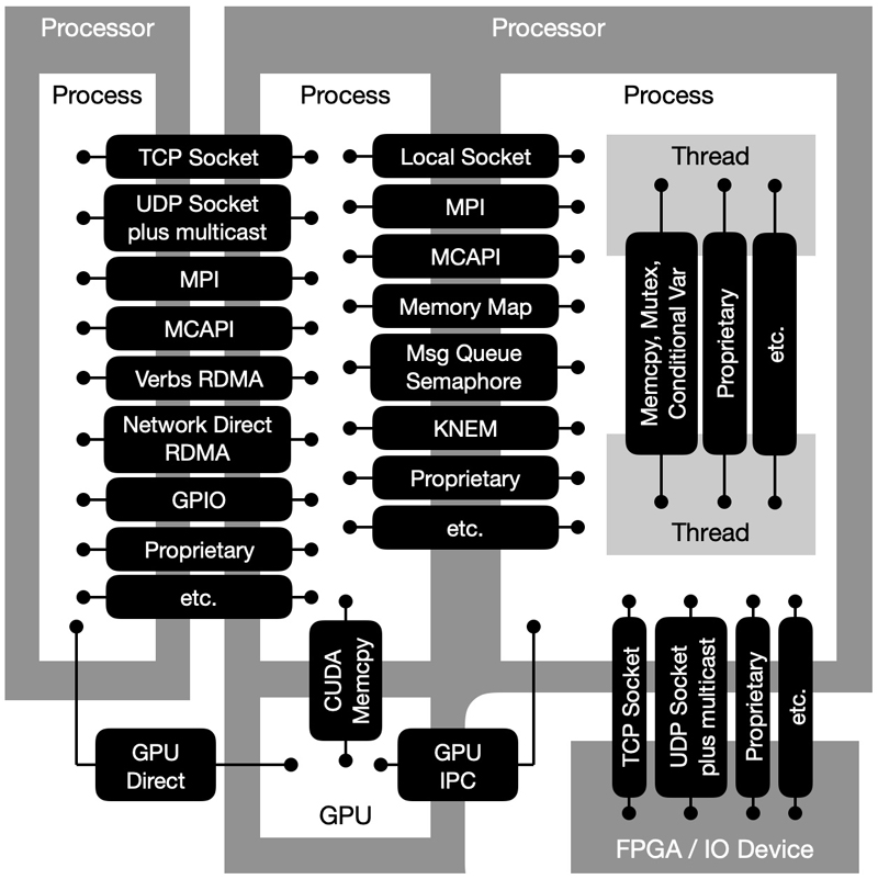 Embedded Hardware Evolution Needs New Software Standards