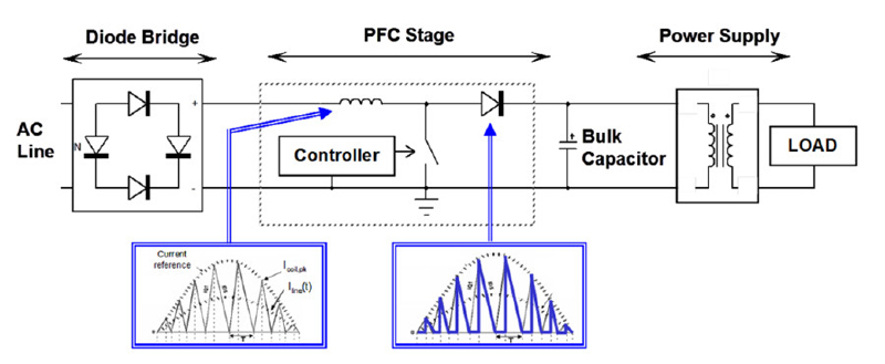 PFC is Critical to Achieving Energy Efficiency Goals