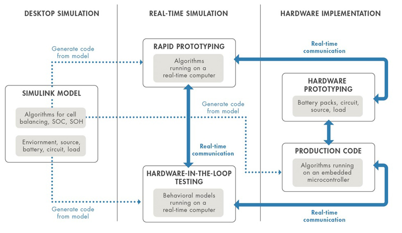 Developing BMS Software Faster with System-Level Simulation