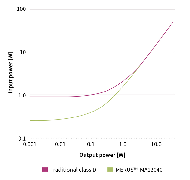 A new era in audio performance with Infineon’s MERUS™ multilevel class ...