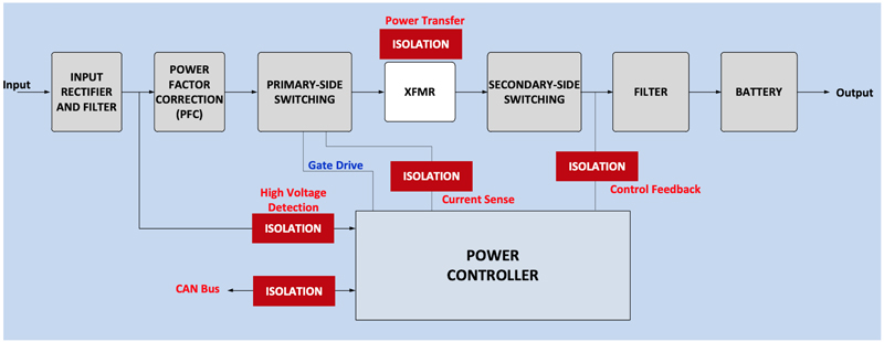 Improving EV Safety and Reliability with Galvanic Isolation